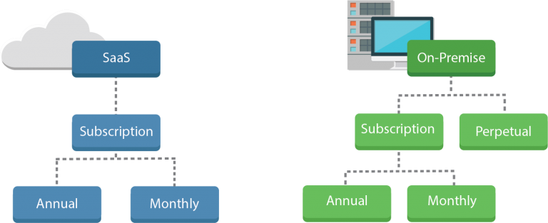 42Gears Licensing Policies – SaaS vs On-Premise Implementation