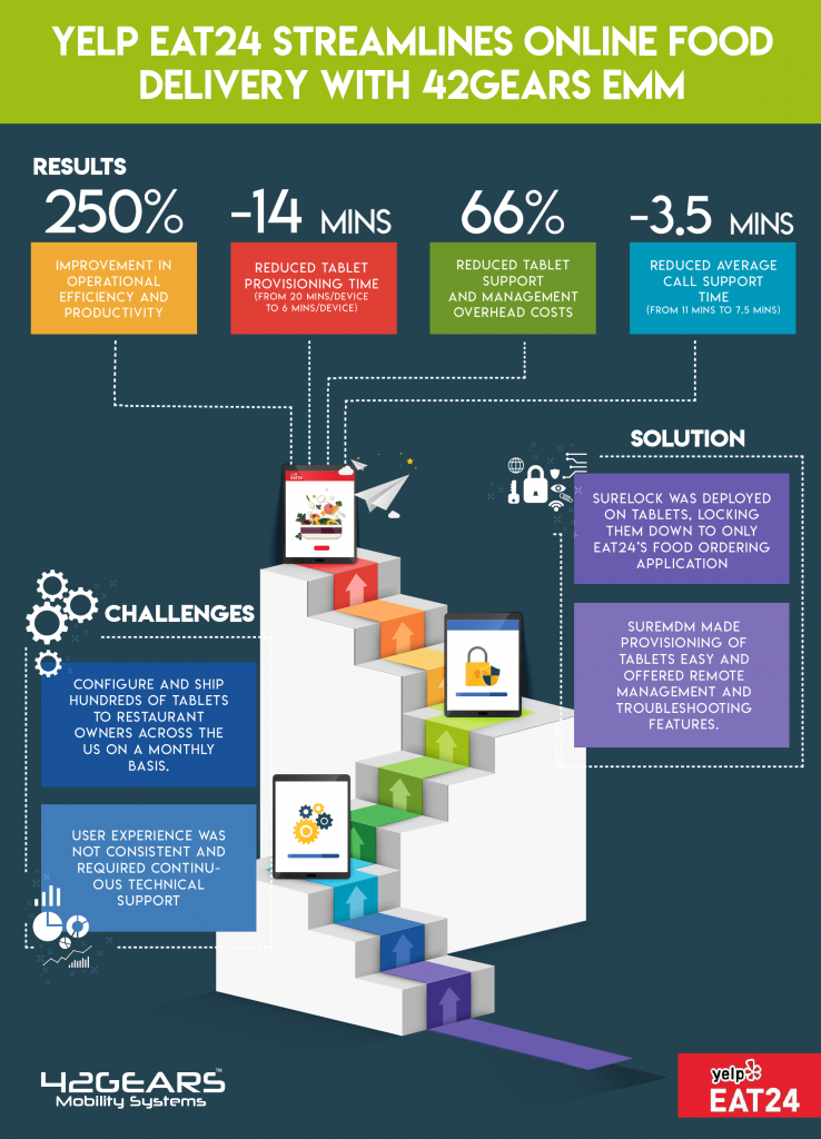 Yelp Eat24 Streamlines Online Food Delivery Infographic | 42Gears
