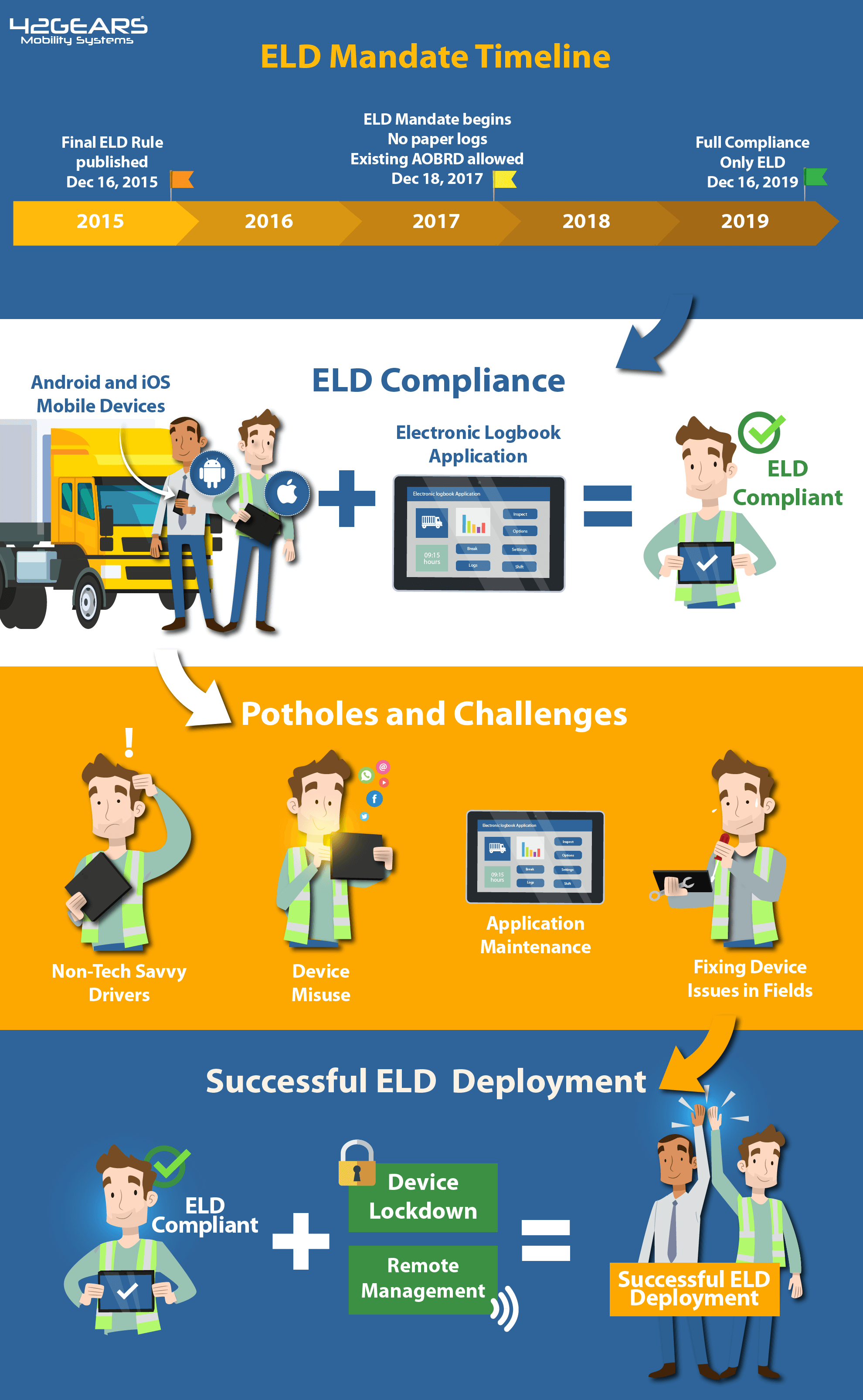 ELD Timeline | ELD Compliance | ELD Deployment | Unified Endpoint ... ELD Timeline | ELD Compliance | ELD Deployment | Unified Endpoint ...