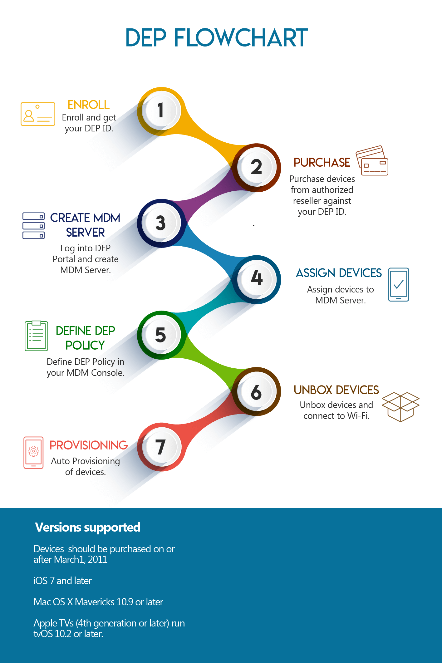 Demystifying Mass Device Enrollment | 42Gears UEM