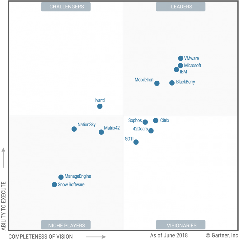 42Gears’s Journey | Gartner Magic Quadrant for UEM Tools 2018