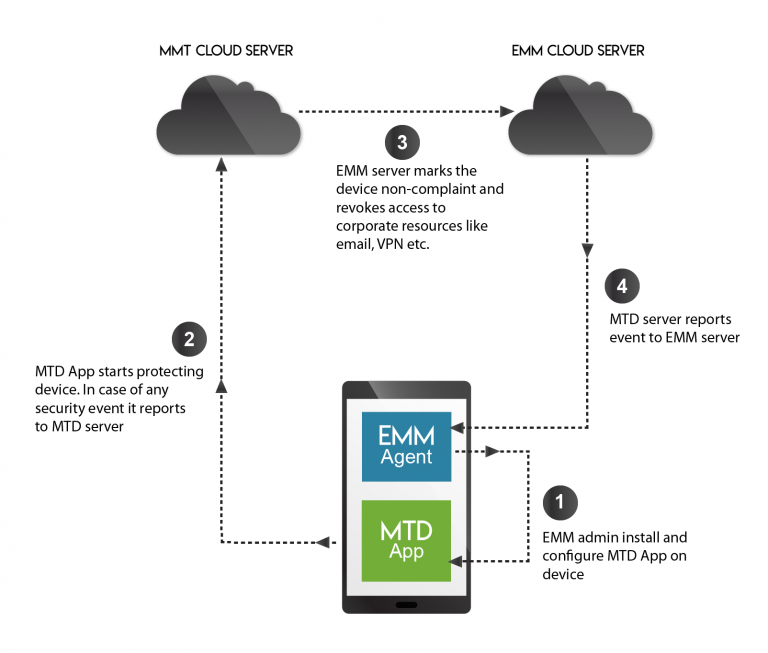 Mobile Threat Defense | MTD Protection | EMM and MTD Integration | 42Gears