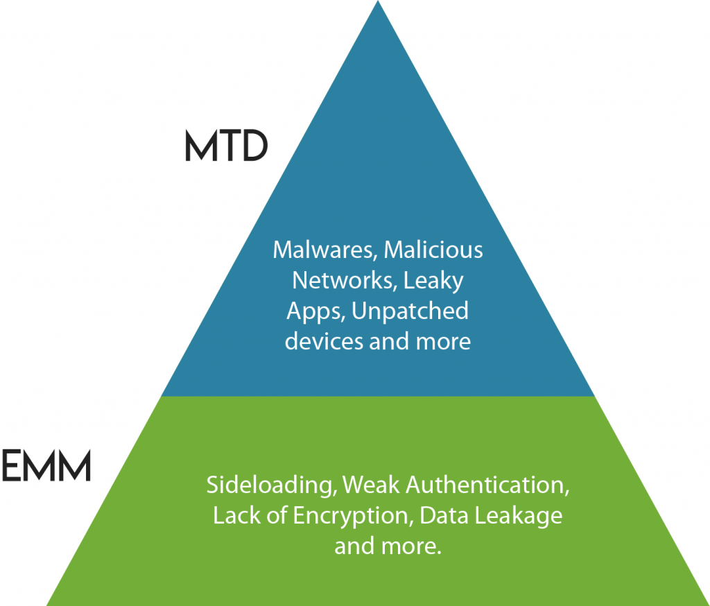 Mobile Threat Defense | MTD Protection | EMM and MTD Integration | 42Gears