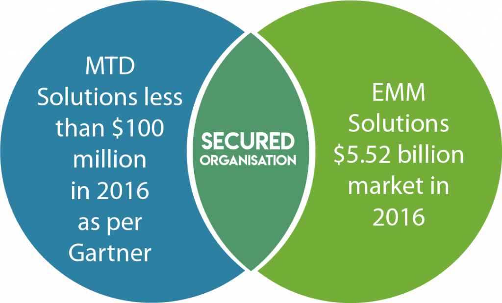 Mobile Threat Defense | MTD Protection | EMM and MTD Integration | 42Gears
