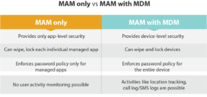 Mobile Application Management | MAM | 42Gears MAM | 42Gears UEM