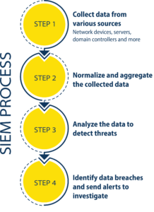 SIEM – A Shift In Focus To Threat Monitoring | 42Gears