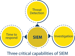 SIEM – A Shift In Focus To Threat Monitoring | 42Gears