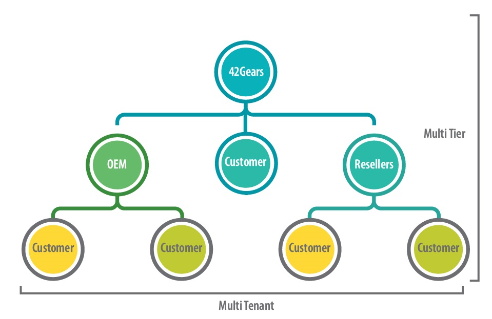 Multi Tier | Multi Tenant | SureMDM | 42Gears UEM