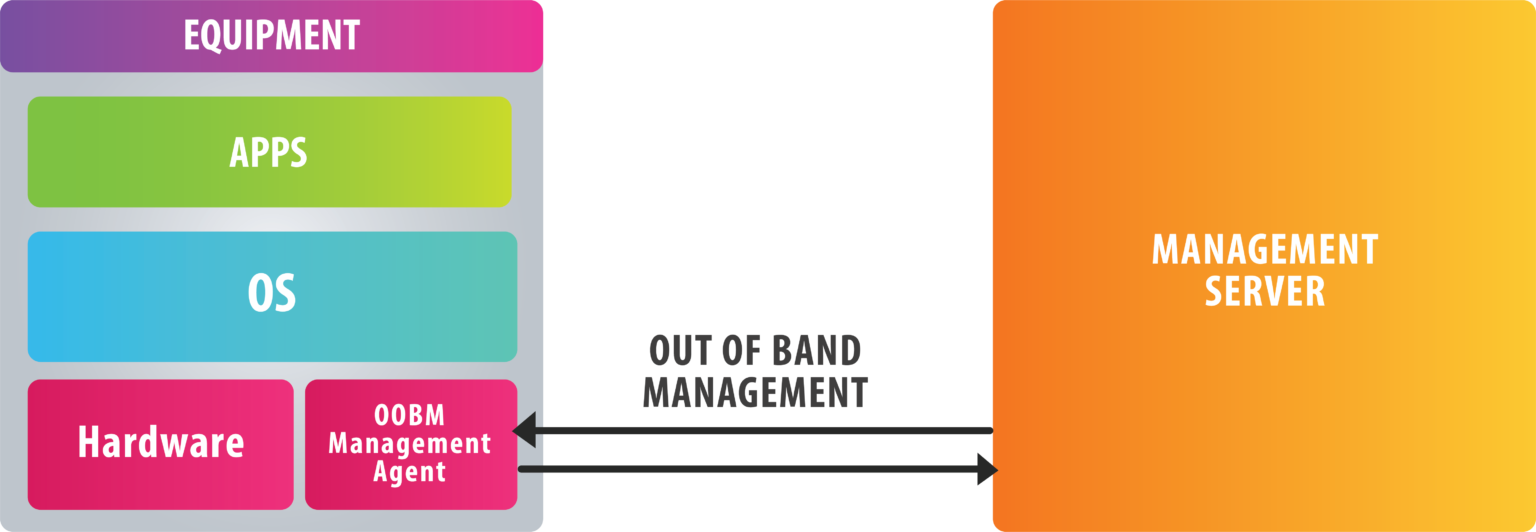 Out-of-Band Management (OOBM) Of Intel Devices | 42Gears