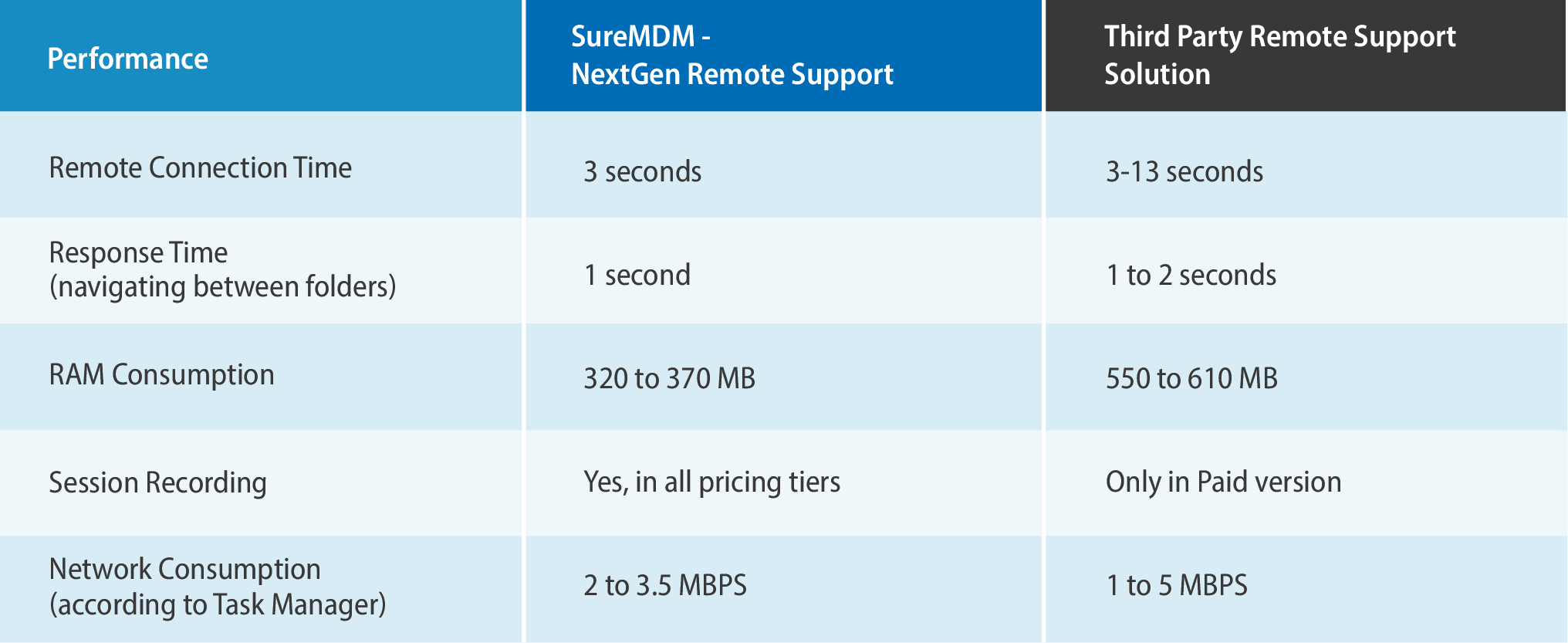 Enhance your Remote Control Capabilities with SureMDM NextGen Remote ...