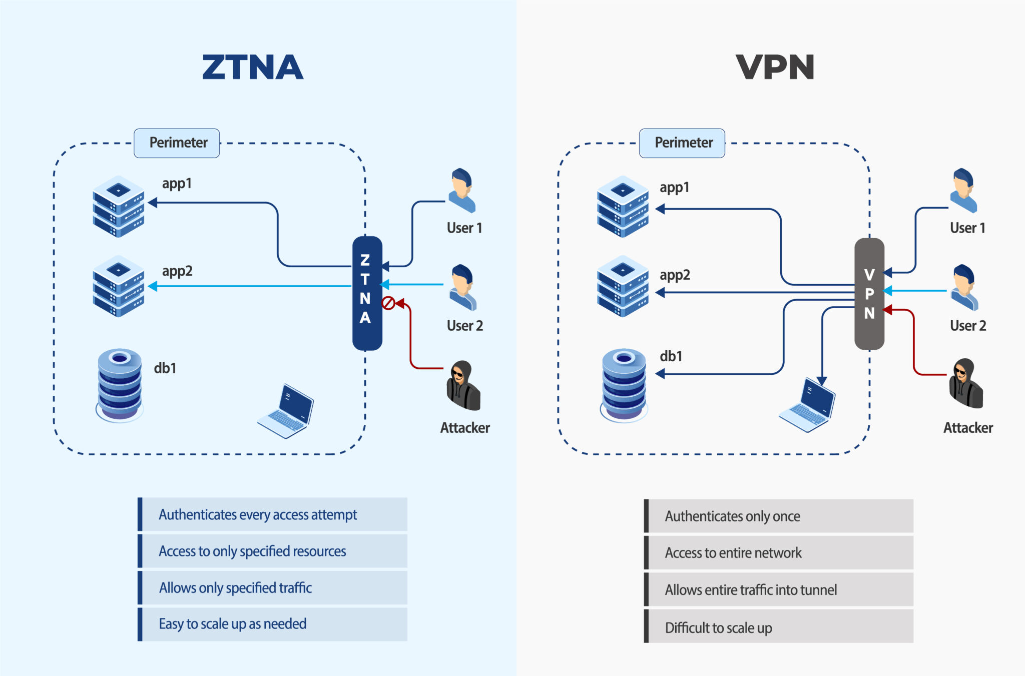 What is ZTNA? Is ZTNA better than VPN?