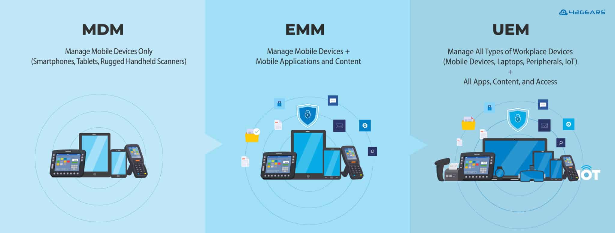 Difference between MDM, EMM and UEM
