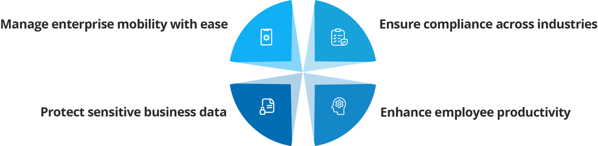 What is EMM? | Enterprise Mobility Management and Benefits